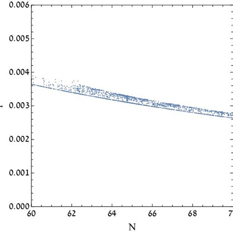 the scalar to tensor ratio r and the scalar spectral index n s vs the