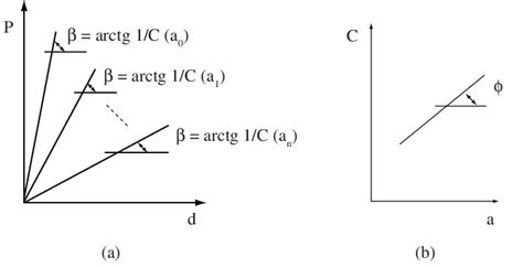 Obtainment Of The Compliance Crack Length Calibration Curve For The