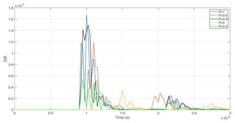 On The Performance Of Intelligent Reconfigurable Surfaces For 6g Indoor Visible Light