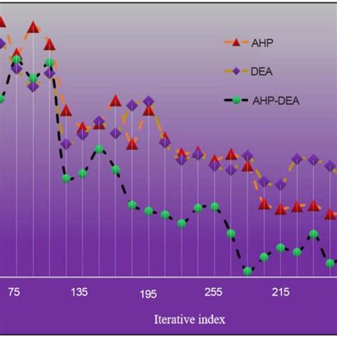 Enterprise Performance Assessment Process Download Scientific Diagram