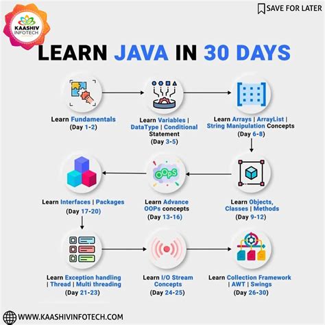 Java Codingforbeginners Techeducation Kaashivinfotech Kaashiv