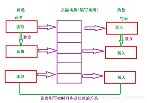 【linux】读写锁模型 豌豆ip代理