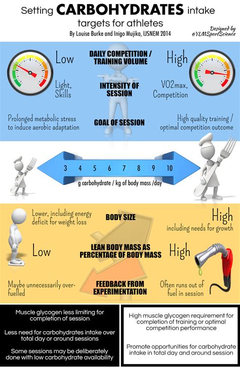 Setting Daily Carbohydrate Intake For Athletes How Much Is Needed