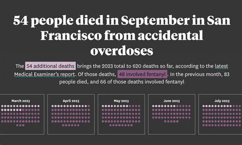 Tracking San Franciscos Drug Overdose Epidemic