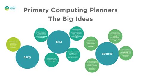 Examples Of Planning Computing In Primary Schools Digilearn