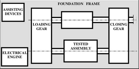 Test Rig Block Diagram All Assemblies Of The Rig Are Mounted On The