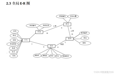 mysql数据库课程设计、选课排课管理数据库管理系统word报告 mysql公选课预订平台的概念结构设计 csdn博客