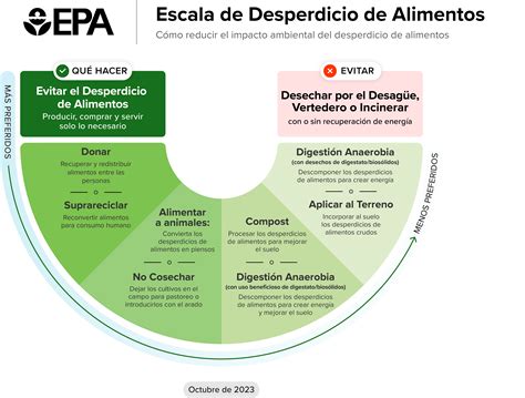 Wasted Food Scale Us Epa