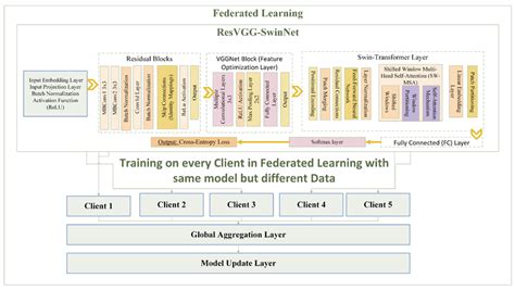 Fl Based Resvgg Swinnet Classification Model Architecture Download