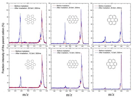 Competition Between Fragmentation And Ionization In Polycyclic Aromatic