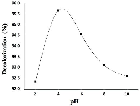Effect Of Ph On The Decolorization Percentage Of The Methylene Blue Dye Download Scientific