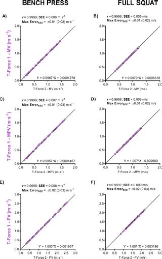 Reliability Of Technologies To Measure The Barbell Velocity