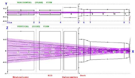 Nbi Beamlets Axes Focusing In Fns St Compact Nbi Model Download