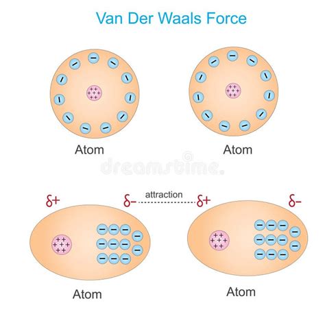 Der Waals Force Is A Distance Dependent Interaction Between Atoms Or Molecules Physics Concept