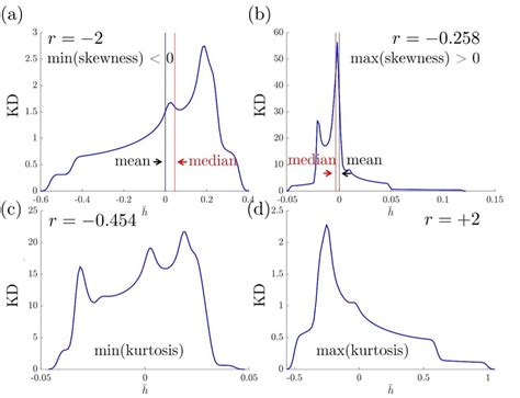 The Kernel Density Kd When A R −2 Minimum Skewness B R Download Scientific Diagram