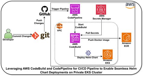 Leveraging Aws Codebuild And Codepipeline For Cicd Pipeline To Enable Seamless Helm Chart