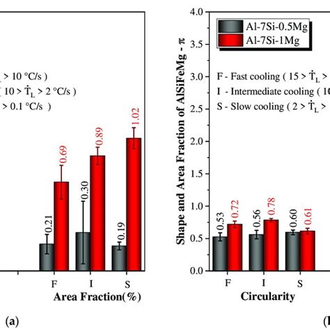 Column Graphs Of The Circularity And Area Fraction Of The A Mg2si And