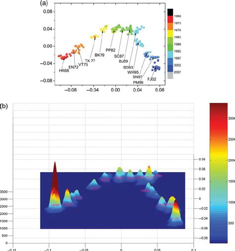 A The Protein Distance Map And B Corresponding Kernel Density