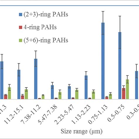 Ring Number Wise Distribution Of Pahs Ng M⁻³ Associated With