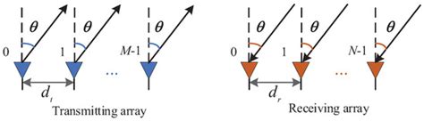 Robust Beamforming For Frequency Diverse Array Multiple Input Multiple