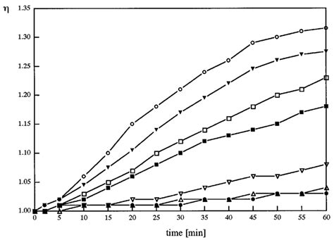 Polymerization Kinetics Of Actin 10 M As Followed By Capillary