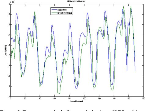 Figure 1 From Optimization Of Neural Network Architecture Using Genetic Algorithm For Load
