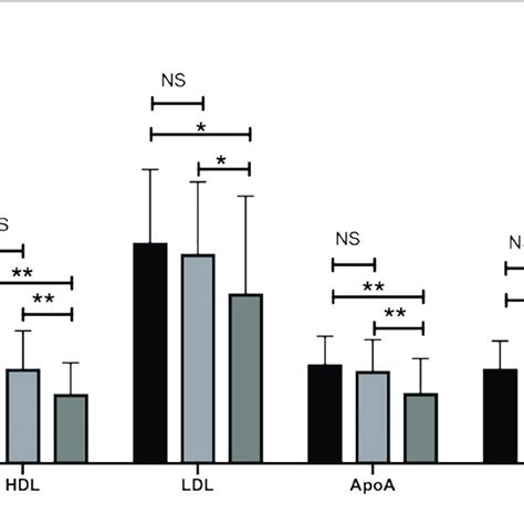 The Levels Of HDL C LDL C ApoA And ApoB In Critical Patients With Download Scientific