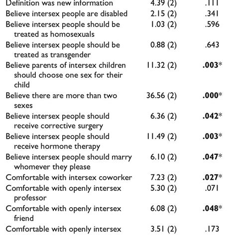 Intersex Acceptance And Interfort By Religion Download Scientific Diagram