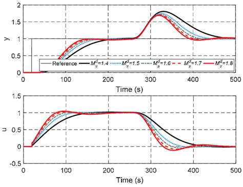 Output Responses For Different Values Of The Designed Maximum