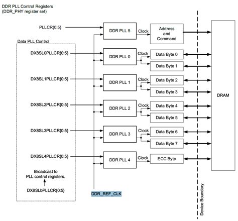 Zynq MPSoC PS DDR速度最优配置 Yong s blog