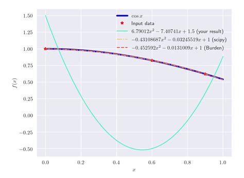 Burden Numerical Analysis Lagrange Interpolation Question Mathematics