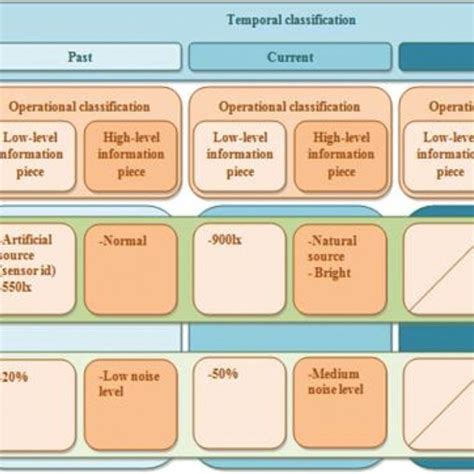 Context Classification With The Three Perspectives Conceptual