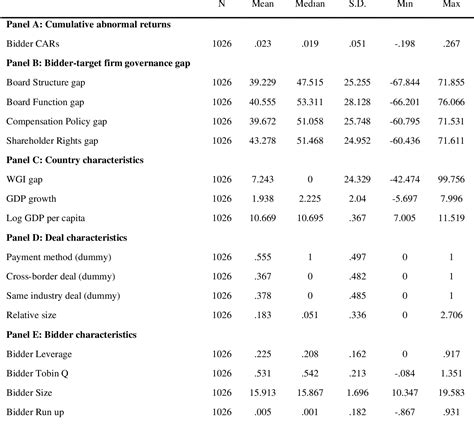 Table 2 From Portability Of Firm Corporate Governance In Mergers And