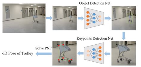 In The Monocular 3d Pose Detection A Source Image Is First Downsampled