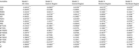 Spatial Econometric Estimation Results Download Scientific Diagram