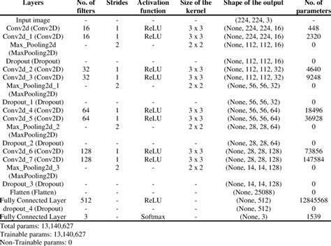 Layer Architecture Of The Proposed Convolutional Neural Network