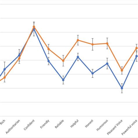 Mean Rating For Sus Based As A Function Of Accent Dislike For Sus