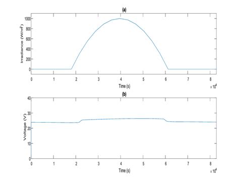 simulation result at generator end a solar irradiance b voltage at