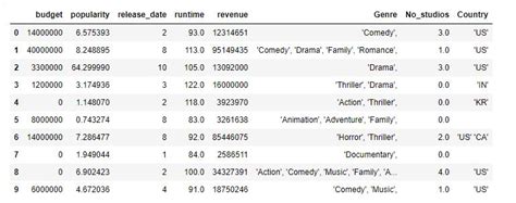 Python Creating New Columns From Other Pandas Column Stack Overflow