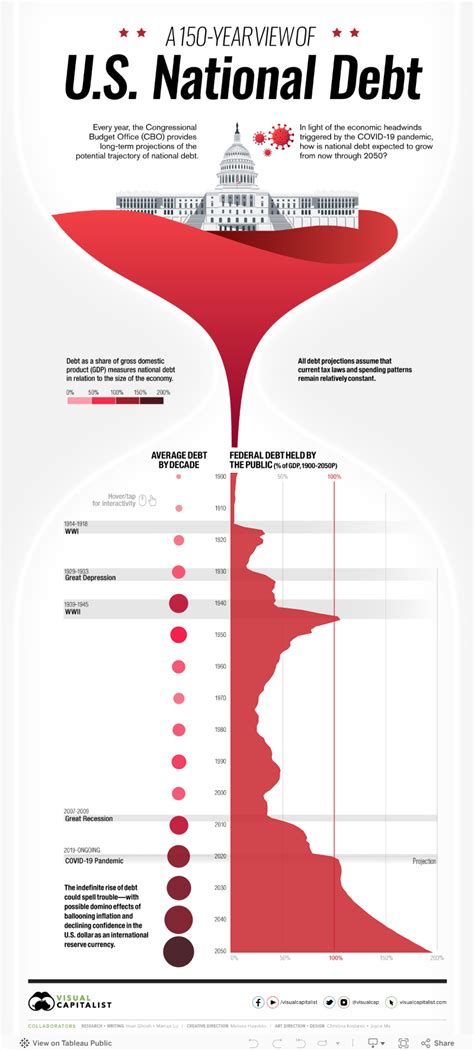 Interactive Timeline 150 Years Of U S National Debt