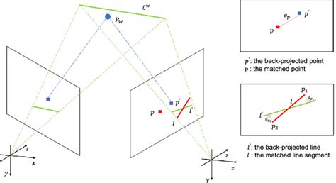 Minimum Reprojection Error Of Points And Lines Download Scientific