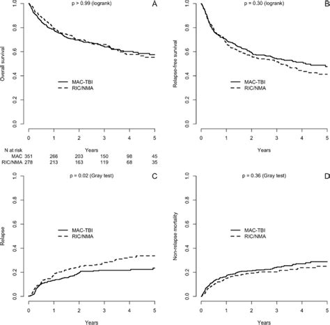 Overall Survival Relapse Free Survival Relapse And Non Relapse