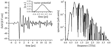 The Temporal Profile And The Corresponding Frequency Spectrum Of Thz