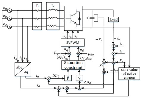 Electronics Free Full Text Application Of The Lyapunov Algorithm To Optimize The Control