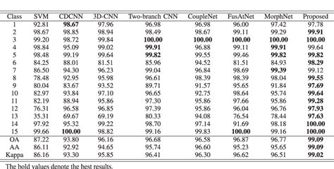 Table V From Morphological Convolution And Attention Calibration