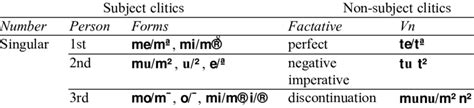 Forms Of Degema Clitics Download Table