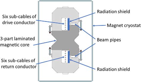 Conceptual Design Of Dual Bore Hts Based Accelerator Magnet Download Scientific Diagram