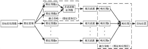 multi characteristic layered fusion correlation filtering robustness