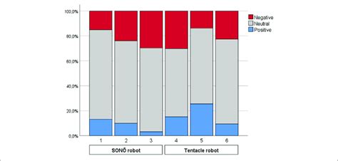 stacked bar graph showing proportional distributions of positive