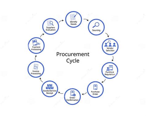 Procurement Cycle From Identify Needs To Purchase Order And Processing